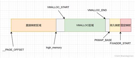 linux内核原理 分页，页表，内核线性地址空间，伙伴系统，内核不连续页框分配，内核态小块内存分配器 分页模式 线性地址 csdn博客