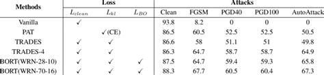 The Performance Of Single Branch Two Branch And The Complete