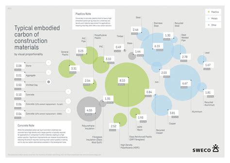 Infographic Embodied Carbon Of Construction Materials Sweco Uk