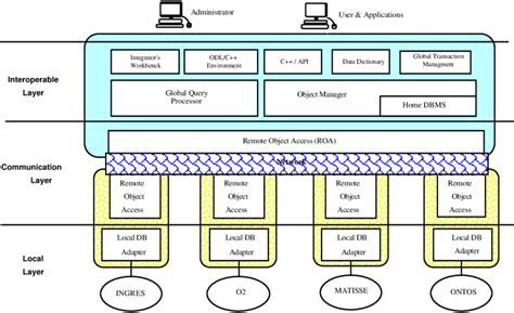 Iro Db General Architecture The System Follows The Standards For Open