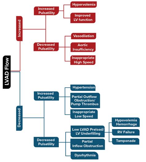 Emergency Department Approach To Lvad Patients Emra