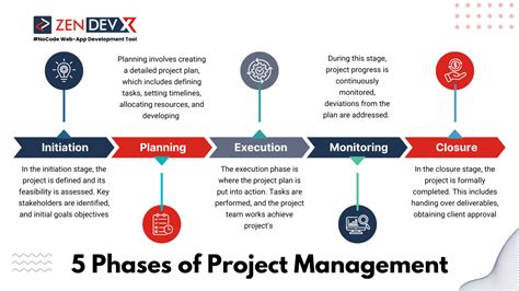 5 Phases Of Project Management A Complete Breakdown ZenDevX Blog