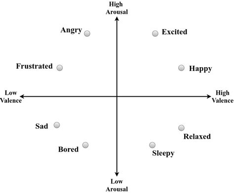 The Russel 2d Valence Arousal Va Space Emotion Model Download