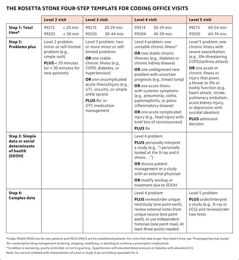 a step by step time saving approach to coding office visits aafp