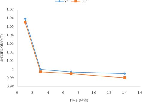 Variations In The Specific Gravity Of The Must During Fermentation Download Scientific Diagram