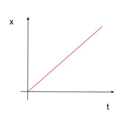 Position Graphs Flashcards Quizlet