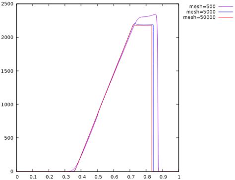 Strong Shock Wave Test Case Velocity For Download Scientific Diagram