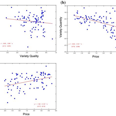 Correlation Of Cost Of Living Components Download Scientific Diagram