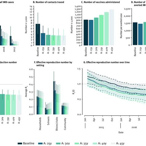 Model Estimates For The Effect Of Age Prioritisation In Vaccination