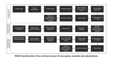 Salesforce Cpq Data Model Quotes Type