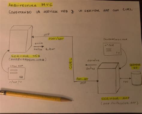 php conectando un webserver con un appserver mediante curl