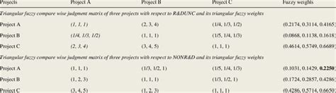triangular fuzzy compare wise judgment matrix of three npd projects