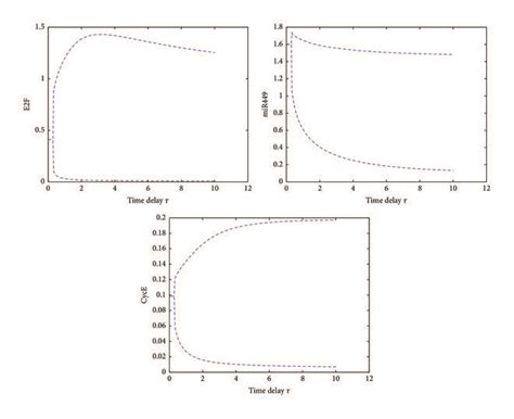 Bifurcation Induced By Time Delay With S5 K2114 Assume Initial Download Scientific Diagram