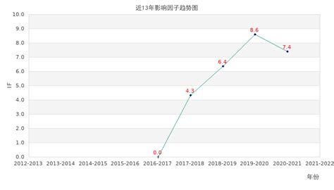 Ieee Transactions On Cognitive Communications And Networking影响因子if