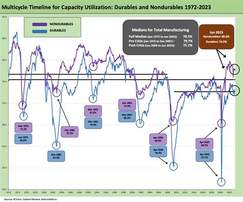 Industrial Production Capacity Utilization A Mild Fade