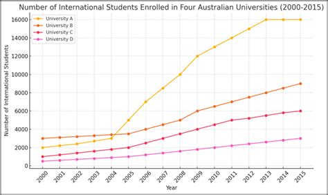 Line Graph Ielts Task 1 Guide And Sample Answers
