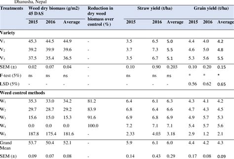 Effect Of Weed Control Methods On Weed Dry Biomass Straw And Grain