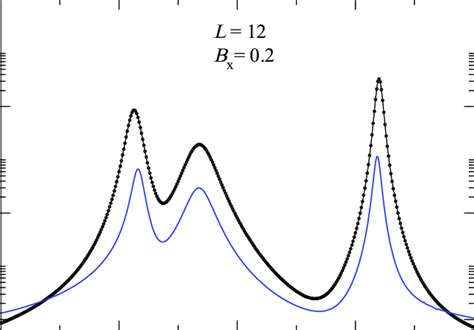 Fidelity Susceptibility Upper Curve And Second Derivative Of The Download Scientific Diagram