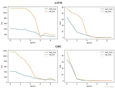 【数值预测案例】 6 lstm、gru 时间序列股票数据预测，附tensorflow完整代码 stooq数据源 csdn博客