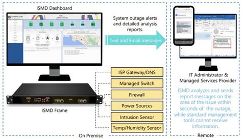 How Long Can You Afford Operational Downtime