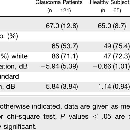 Categories And Description Of Patterns Of Visual Field Loss In Glaucoma Download Table