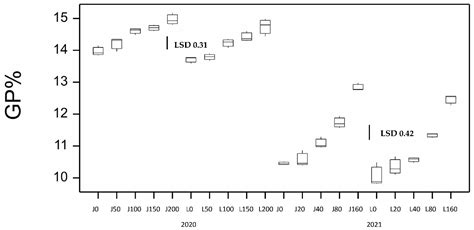 Agronomy Free Full Text Effect Of Nitrogen Fertilization And Inoculation Of Durum Wheat With