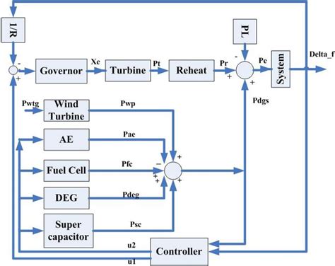 Proposed Model For Hybrid Distributed Generation System Download Scientific Diagram