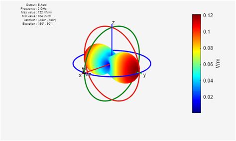 Measuredantenna Use Measured Pattern Data As Exciter For Backing Structures Matlab