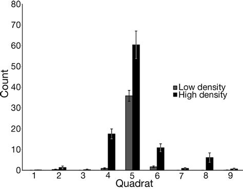 Mytilus Spp Mean ± Se Number Of Transplant Marked Mussels Per Download Scientific Diagram