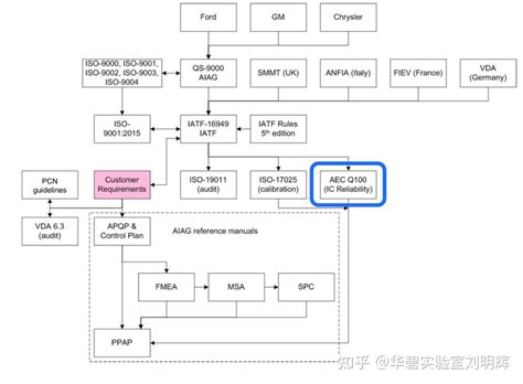 车系统级芯片soc：汽车系统级芯片概览及aec q100车规 知乎