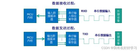 c51：串口 c51 串口 csdn博客