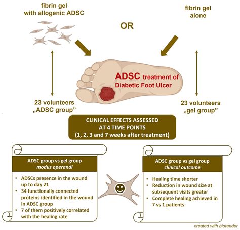 Diabetic Foot Ulcer Treatment