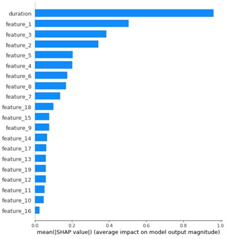 How Lekker Got More Insights Into Their Customer Churn Model With Amazon Sagemaker Debugger