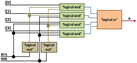 Different Coding Styles Of Verilog Language Vlsifacts