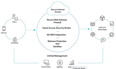 Dilhara De Silva On Linkedin Poc Guide Citrix Secure Internet Access With Citrix Secure