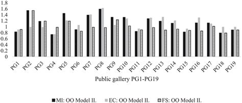 Decomposition Of The Malmquist Index For Model Ii Source Own