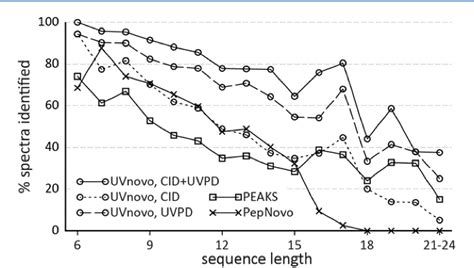 Figure 5 From Comprehensive De Novo Peptide Sequencing From Msms Pairs Generated Through