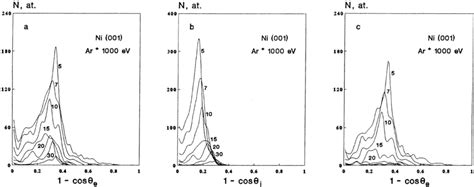 Energy Resolved Distributions Of The Number Of Atoms Sputtered In