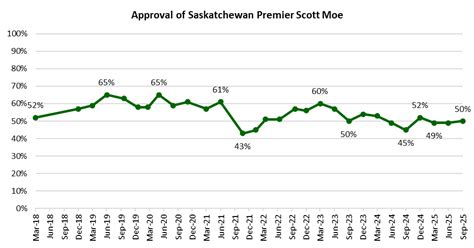 Premiers Performance The Journey From First To Worst For Legault Eby
