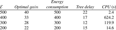 Various Energybound For Ilp Based Algorithm Download Table