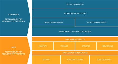 AWS Data Backup Best Practices Risks And Limitations