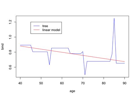 1 Regression And Classification Trees Machine Learning For Biostatistics
