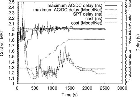 Figure 12 From Scalability And Accuracy In A Large Scale Network