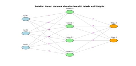 The Most Popular Neural Network Architectures You Should Know EmiTechLogic