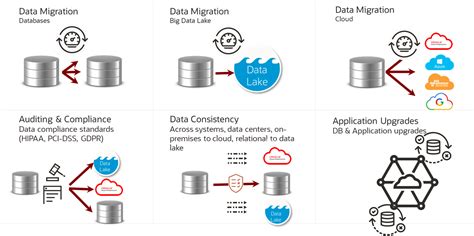 Oracle Goldengate Veridata Supported Use Cases