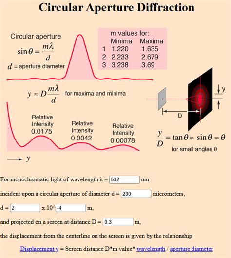 Theory Vs Simulation Analyzing Diffraction Through A Circular