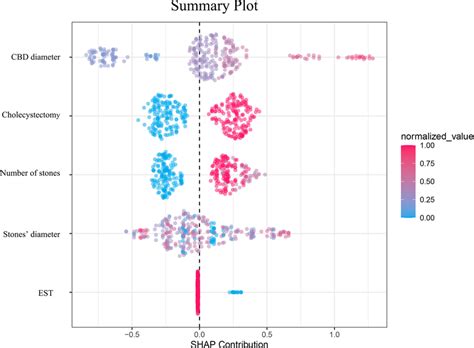 the shap summary plot of the semi automated gbm model est endoscopic