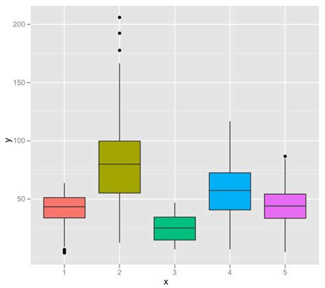 在ggplot2中，boxplot行的结尾代表什么？ Dovov编程网