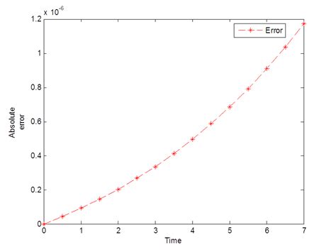 Development Of A New Numerical Scheme For The Solution Of Exponential Growth And Decay Models