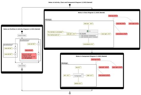 Plantuml Note Blog Use Plantuml In